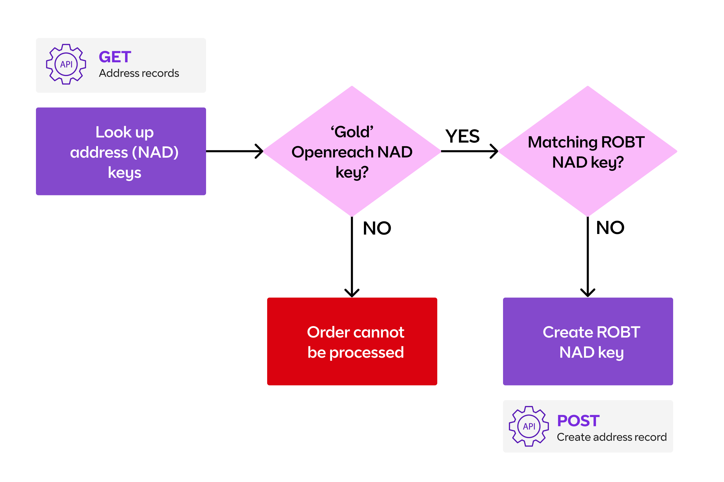 Address management tutorial | Address Management | BT API Developer Portal